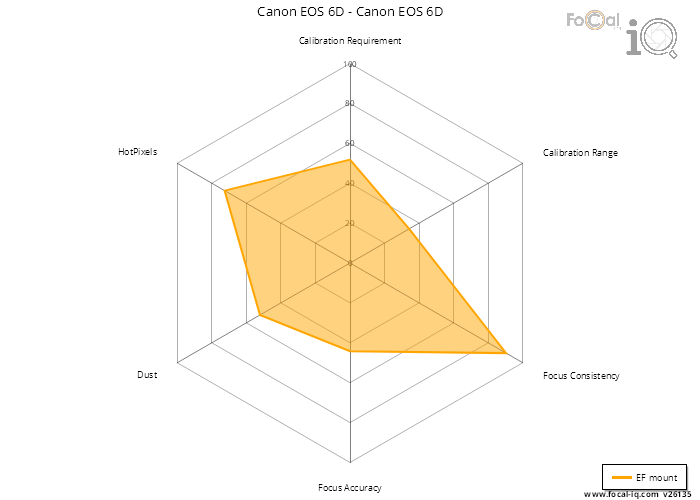 Canon EOS 6D (EF mount) - Summary
