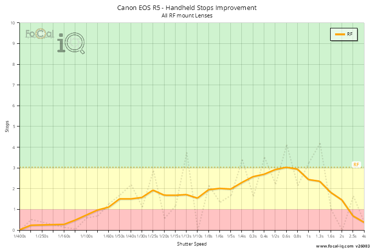 Canon EOS R5 (RF mount) - Analysis