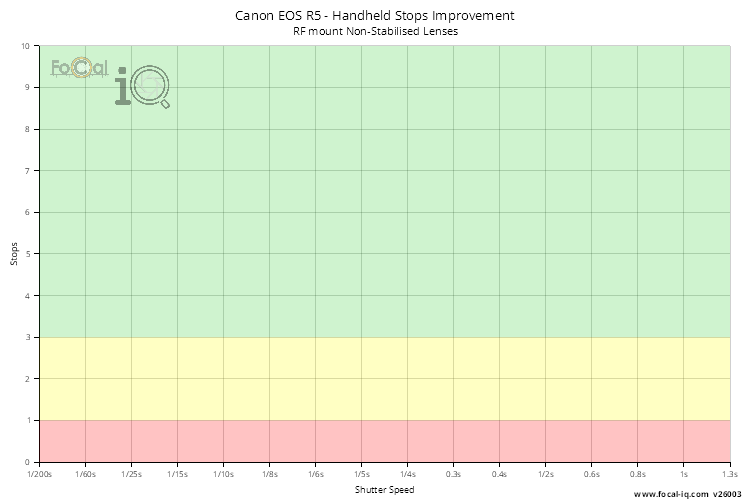Canon EOS R5 (RF mount) - Analysis