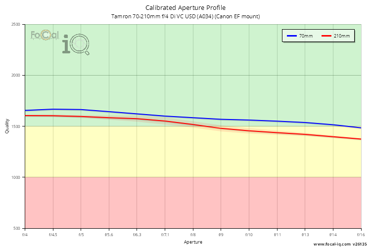 Tamron 70-210mm f/4 Di VC USD (A034) (Canon EF mount) - Analysis